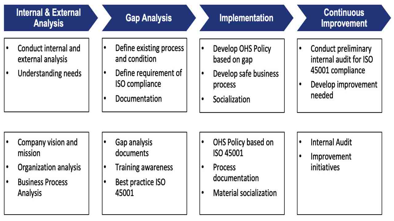 Best Practices for ISO 45001 Implementation Planning